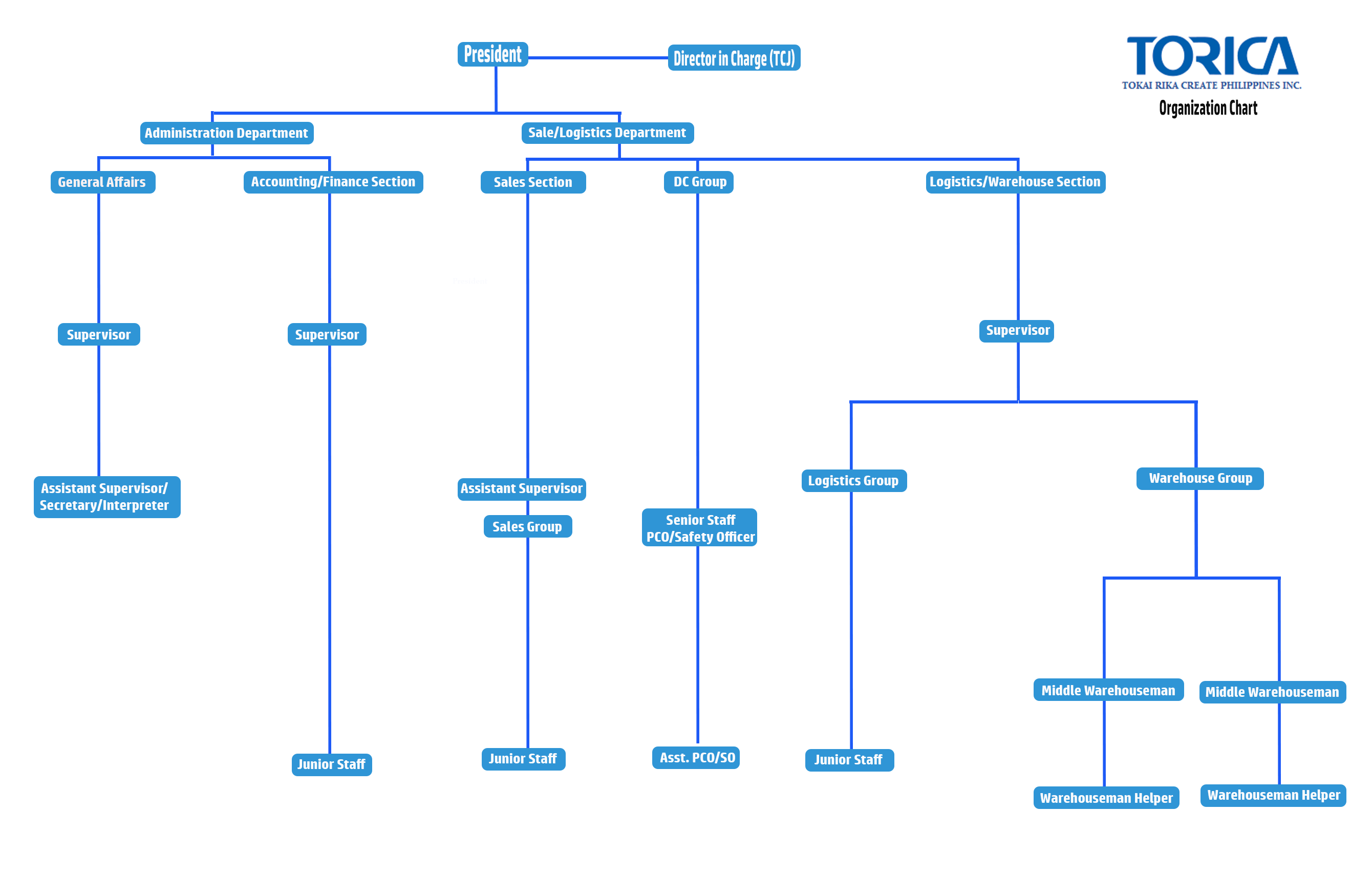 Organization Chart - TOKAI RIKA CREATE PHILIPPINES INC
